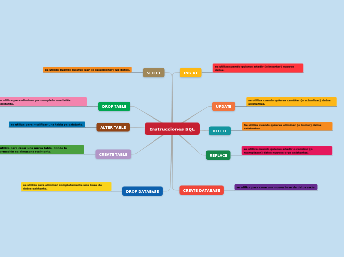 Instrucciones SQL - Mind Map